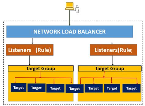 amazon web services aws aws load balancer