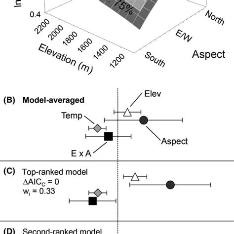 Relationship Between Field Based Observations Of Pika Activity Minimum