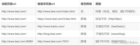 Vue项目 跨域 解决方案与 Nfigjs 配置解析跨域 Nfigjs Csdn博客