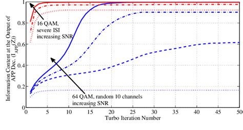 Figure 6 From A Low Complexity Graph Based Lmmse Receiver For Mimo Isi