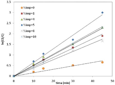 pseudo first order parameters calculated for different cobalt
