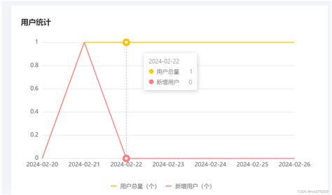 苍穹外卖 day11 apache echarts 营业额统计 用户统计 订单统计 销量排名top10 销量排名统计后端实现