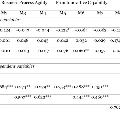 Hierarchical Regression Results Download Scientific Diagram