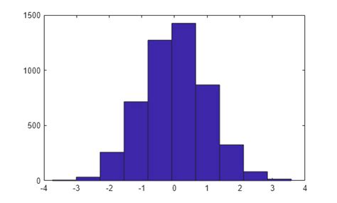 Smoothing A Histogram Matlab And Simulink Example