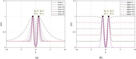 Two examples of p k a Different values of β when α b Download Scientific Diagram