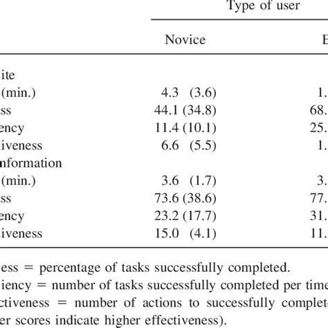 Mean Performance Scores And Standard Deviations On Both Types Of Tasks Download Table