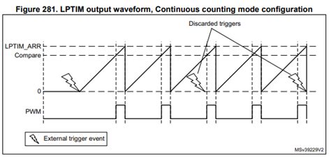 stm32wb lptim counter timing api ams and stm32