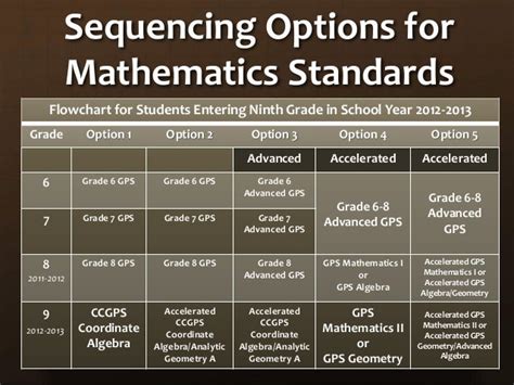mathematics scope and sequence for the common core state standards