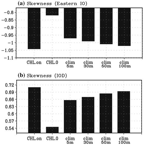 Skewness Of A The Sst In The Eastern Iod Pole And B The Iod Index For