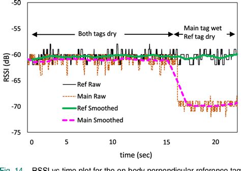 Figure 1 From Passive Rfid Based Diaper Moisture Sensor Semantic Scholar