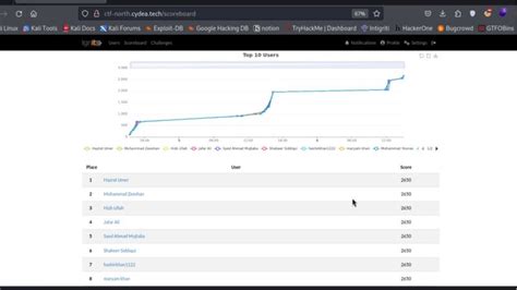 Zeeshan Afridi On Linkedin Cybersecurity Ctf Hacking Ignite