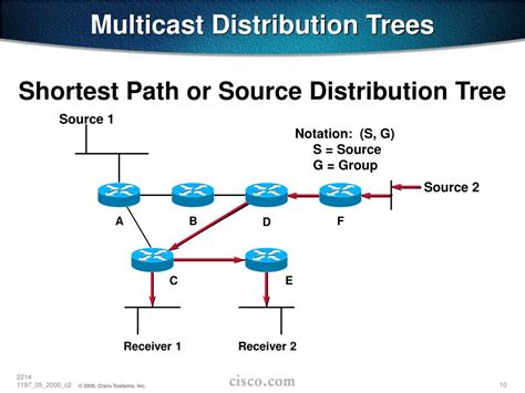 Ppt Unicast Vs Multicast Powerpoint Presentation Free Download Id4673377