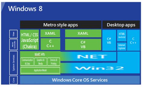 Ive Redone The Windows 8 Architecture Slide So You Wont Have To