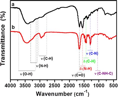 Ft Ir Spectra Of A Pristine Cds And B Nanofibers Download