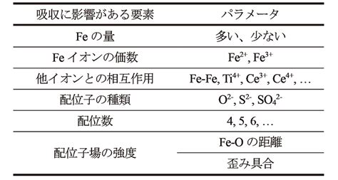 Na2o Ro Sio2ガラス（r Mg Ca）中のfe2イオンの構造 ｜ 技術開発とイノベーション ｜ Agc