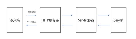 Java Web—servlet的请求与响应 未完成的歌qaq 博客园 Java Web—servlet的请求与响应 未完成的歌qaq 博客园