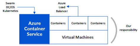 Azure Compute Options Core Cloud Services