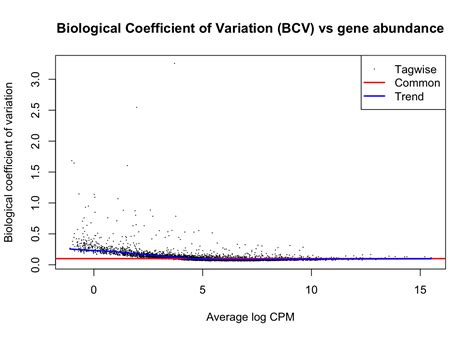 Chapter 6 Differential Expression Edger Genomic Data Analysis Course Exercises