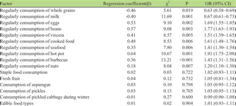 Dietary Factors Single Factor Logistic Regression Analysis Download Table