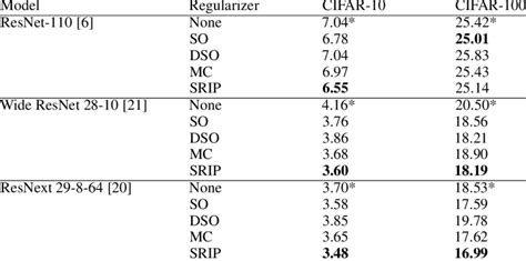 Top 1 Error Rate Comparison By Resnet 110 Wide Resnet 28 10 And