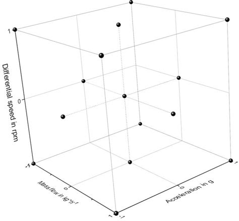 Face Centered Central Composite Design Of Experiments Download Scientific Diagram