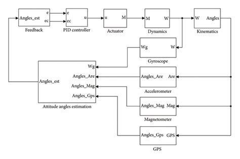 Ekf‐af Pid‐based Attitude Control Algorithm For Uavs Song 2022 Mobile Information Systems