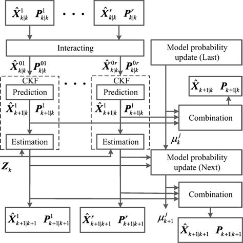 Flowchart Of The Imm Ckf Algorithm Download Scientific Diagram