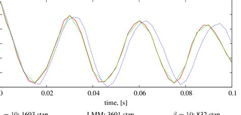 Displacement Under External Load Results For Eight Node Element Download Scientific Diagram