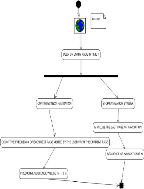 Activity Diagram Of Web Page Sequence Download Scientific Diagram