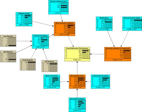 Fully Populated Economic Bbn With Results Download Scientific Diagram