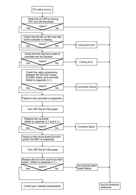 DX ALARM CODE OVERHEAT AMPLIFIER Yaskawa Motoman