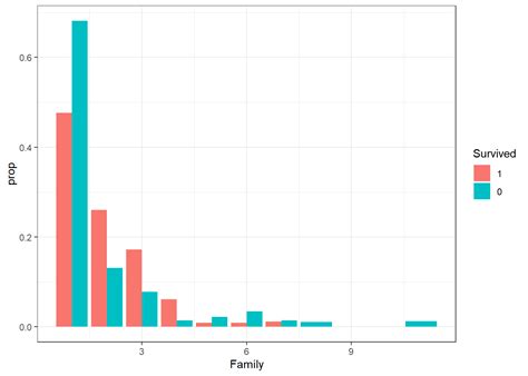 Learning Statistics Titanic