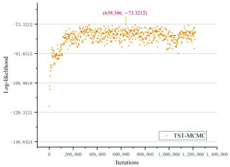 relationship between the log likelihood and the number of mcmc