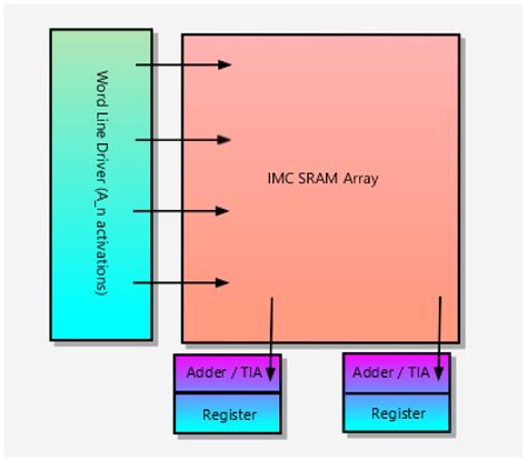 an energy consumption model for sram based in memory computing