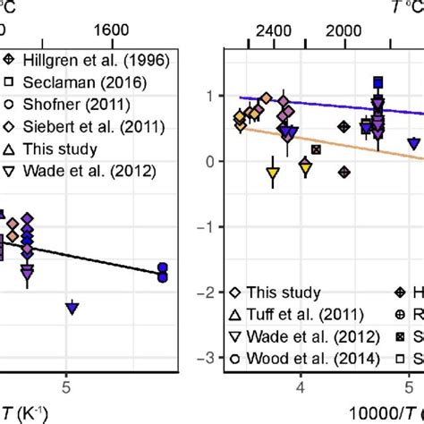 A Log K W And B Log K Mo As A Function Of Inverse Temperature Download Scientific Diagram