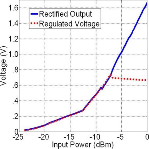 Rectified Output And Regulated Supply Voltage Download Scientific Diagram
