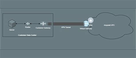 Setting Up Anypoint VPN With Google Cloud Platform MuleSoft Blog