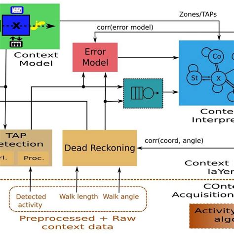 The Architecture Of The Mobile Context Aware Localization Middleware