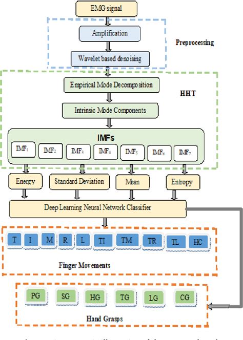 Figure 1 From Electromyography Signal Based Hand Gesture Classification System Using Hilbert