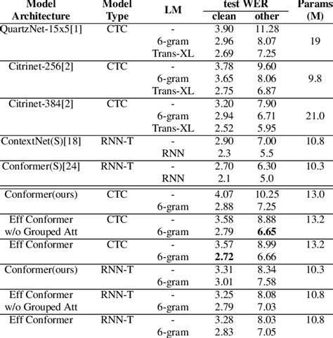 comparison of librispeech wer with recent published rnn t and ctc