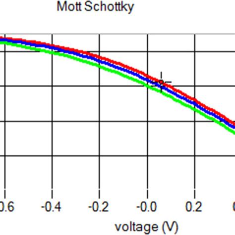 Capacitance Voltage Curve Representative The Effect Of Temperature Download Scientific Diagram