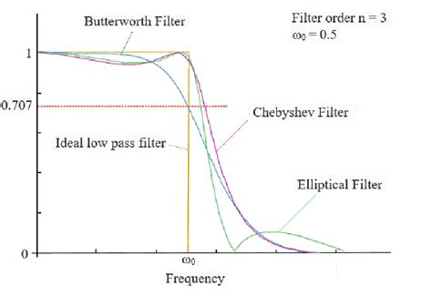 different filters frequency response download scientific diagram