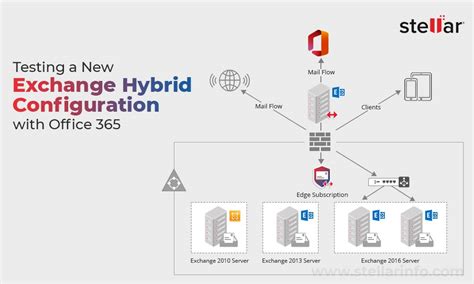 Microsoft Office 365 Exchange Diagram