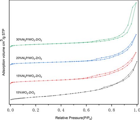 N2 Adsorption Desorption Isotherms Of Ni2p Wo3 Zro2 With Different Ni2p Download Scientific