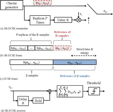Figure 1 From Design Of A Short Reference Noncoherent Chaos Based