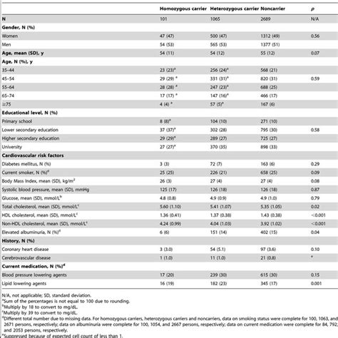 Demographic Characteristics And Major Cardiovascular Risk Factors