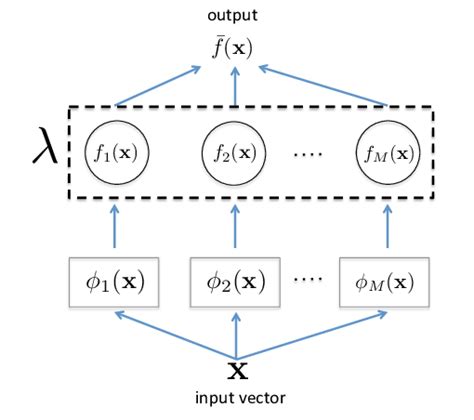 Illustration Of The Fixed Basis Function Scenario For Negative Download Scientific Diagram