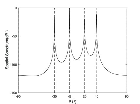 Spatial Spectrum Of The Proposed Algorithm For Central Doa Estimation Download Scientific Diagram