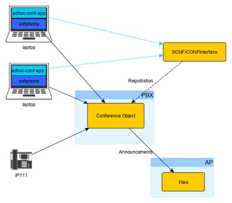 File Adhoc Conf Overview Png Innovaphone Wiki