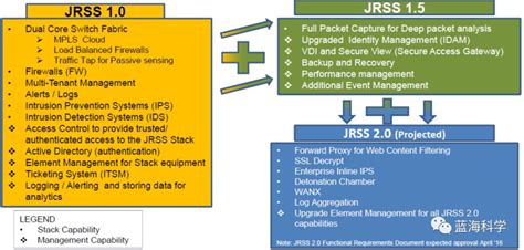 【转】美军网络安全 第 3 篇：jie 联合区域安全栈 Jrss Keep Simple Make Fun